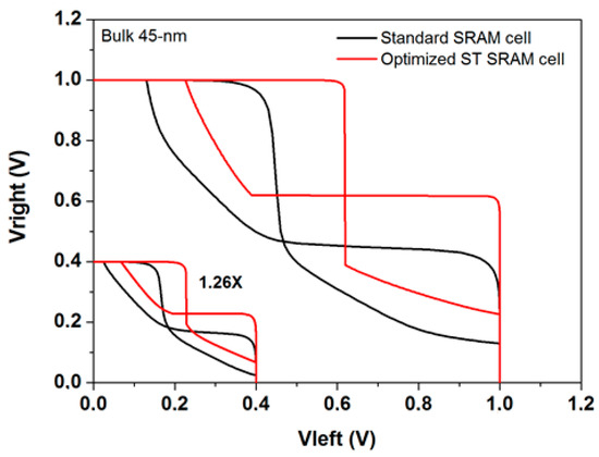Soft Error Simulation of Near-Threshold SRAM Design for Nanosatellite ...