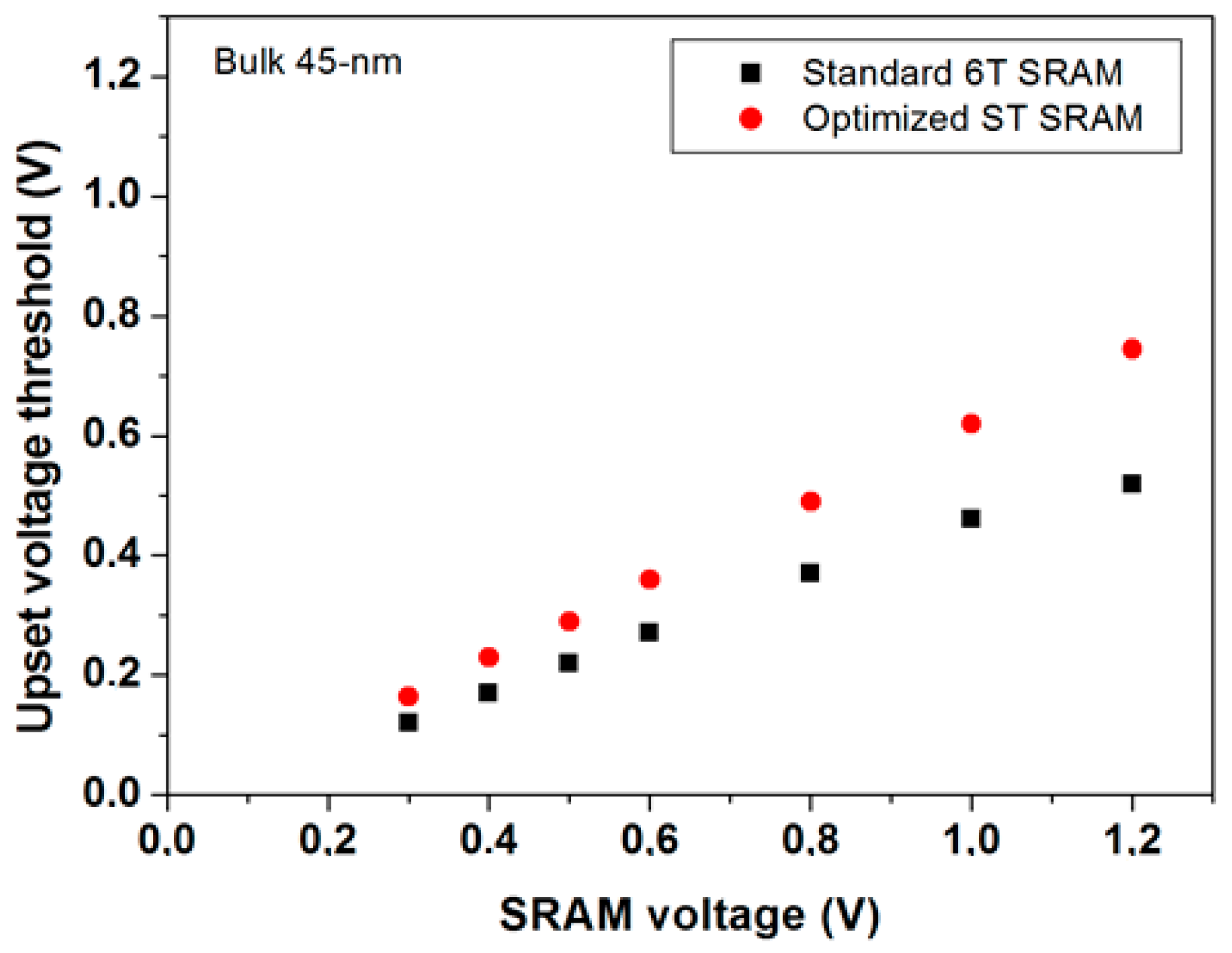 Soft Error Simulation of Near-Threshold SRAM Design for Nanosatellite ...