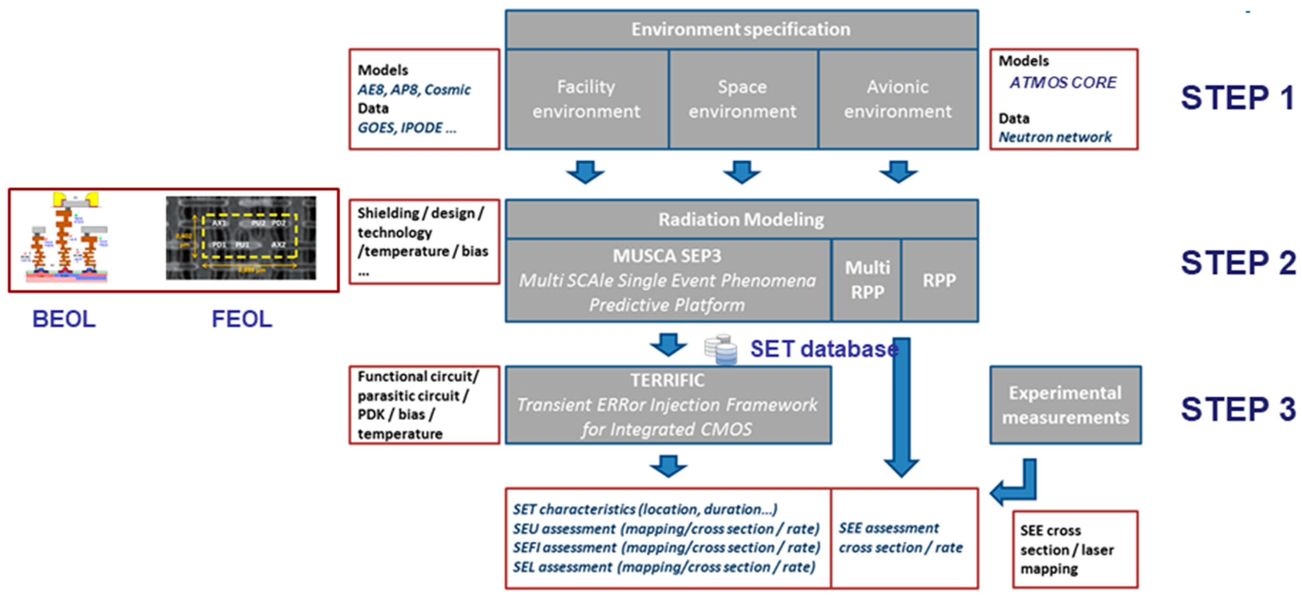 Soft Error Simulation of Near-Threshold SRAM Design for Nanosatellite Applications