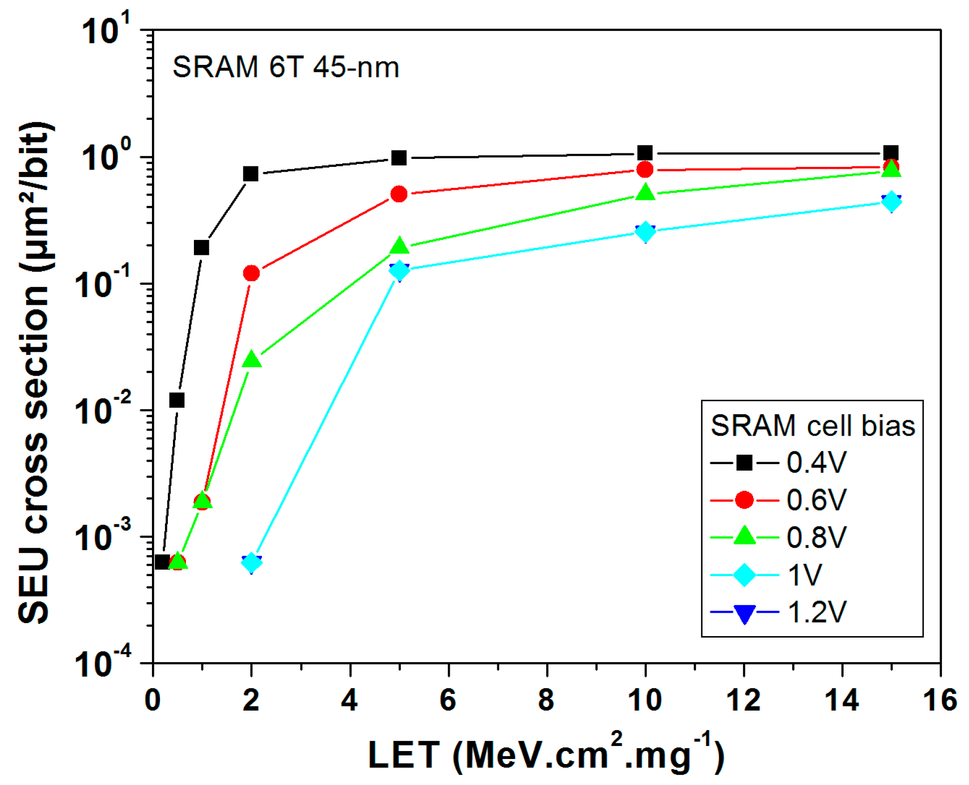 Soft Error Simulation of Near-Threshold SRAM Design for Nanosatellite ...
