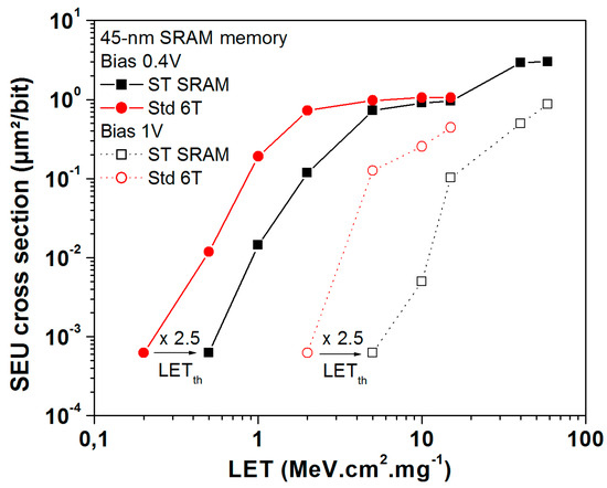 Soft Error Simulation of Near-Threshold SRAM Design for Nanosatellite Applications