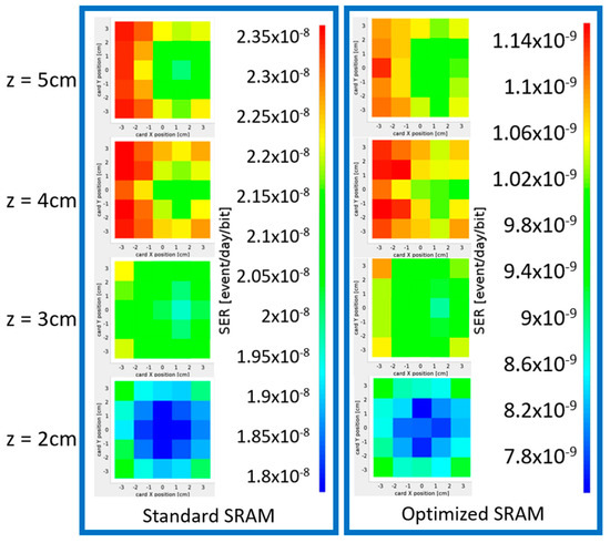 Soft Error Simulation of Near-Threshold SRAM Design for Nanosatellite ...