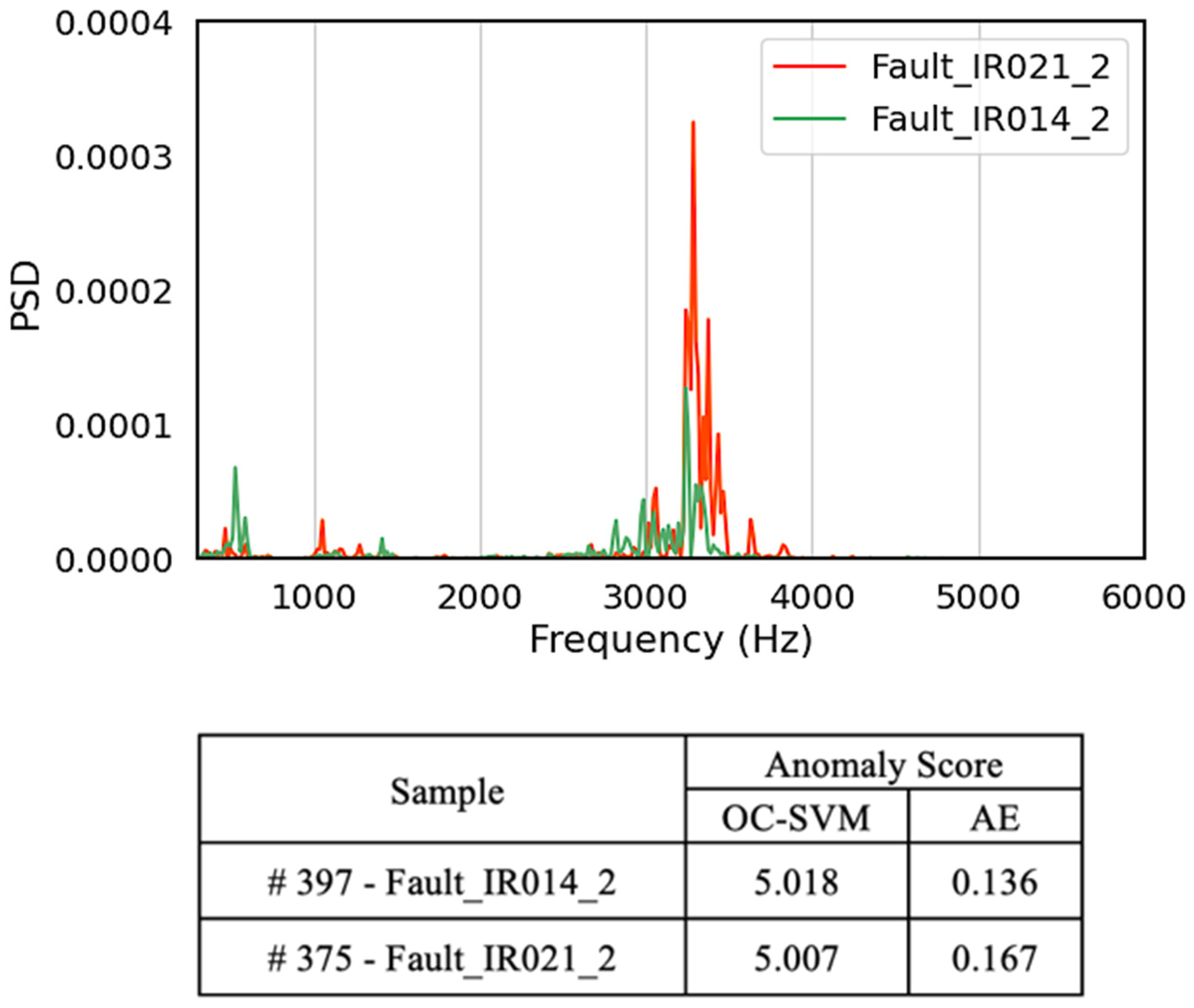 Anomaly Detection Methods for Industrial Applications: A Comparative Study