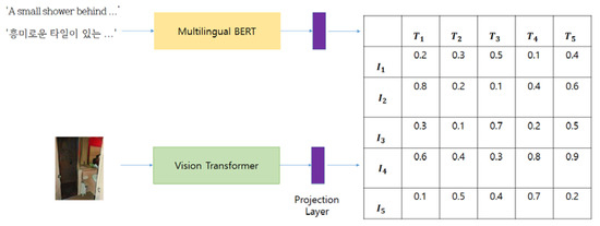A Study on Webtoon Generation Using CLIP and Diffusion Models
