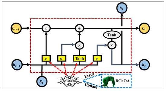 Electronics | Free Full-Text | Optimizing Long Short-Term Memory ...
