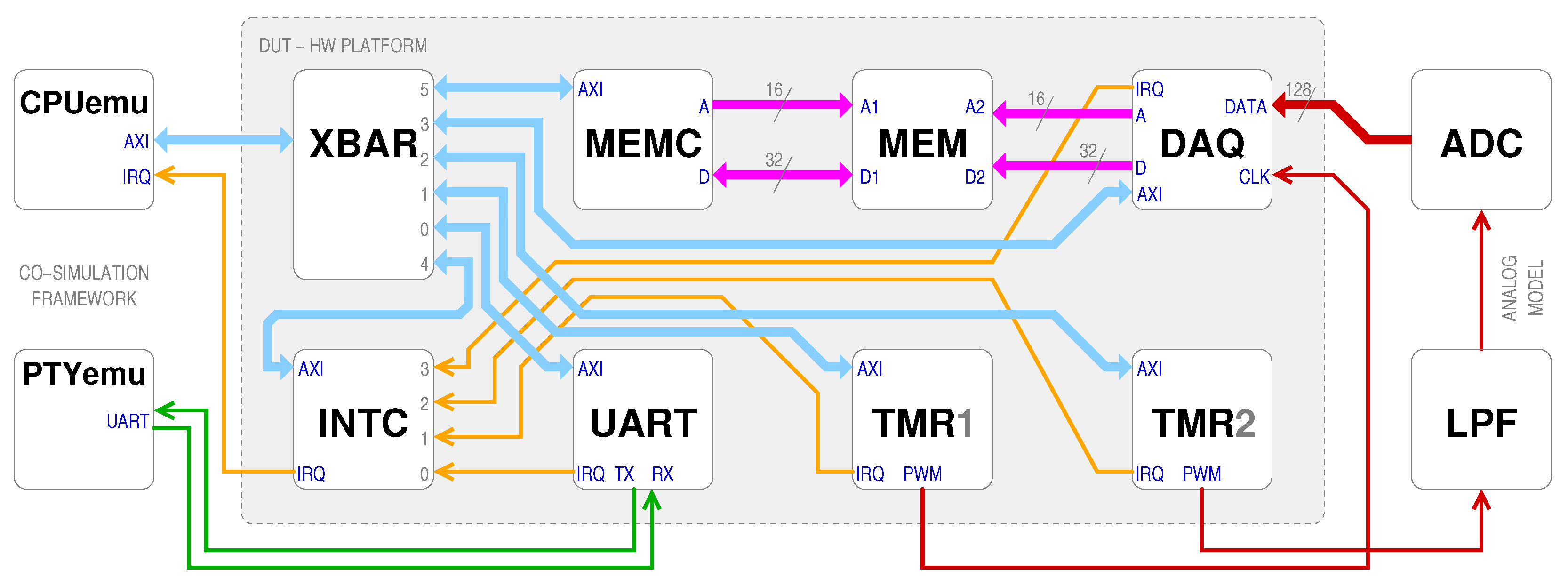 Open-Source HW/SW Co-Simulation Using QEMU and GHDL for VHDL-Based SoC Design