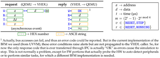 Open-Source HW/SW Co-Simulation Using QEMU and GHDL for VHDL-Based SoC Design