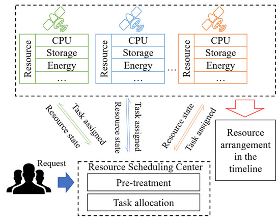 A Hierarchical Resource Scheduling Method for Satellite Control System Based on Deep ...
