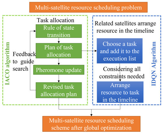A Hierarchical Resource Scheduling Method for Satellite Control System Based on Deep ...