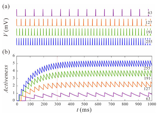 Activeness: A Novel Neural Coding Scheme Integrating the Spike Rate and Temporal Information in ...