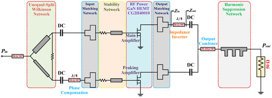 Highly Efficient GaN Doherty Power Amplifier for N78 Sub-6 GHz Band 5G Applications