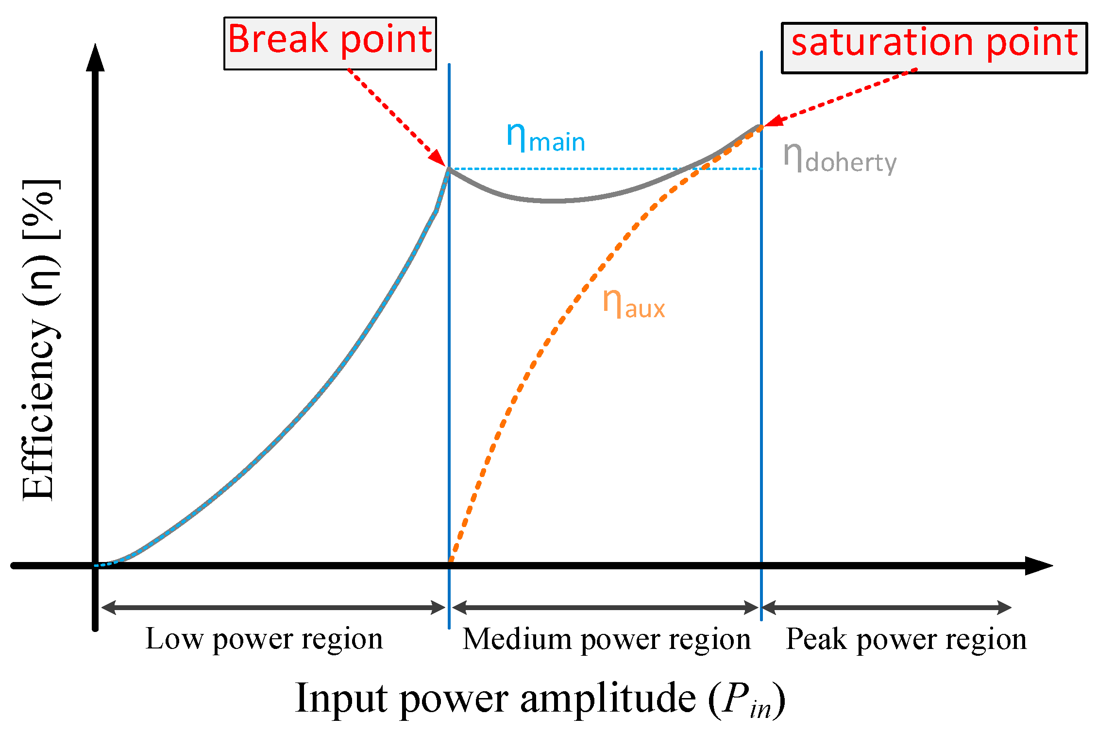 Highly Efficient GaN Doherty Power Amplifier for N78 Sub-6 GHz Band 5G Applications
