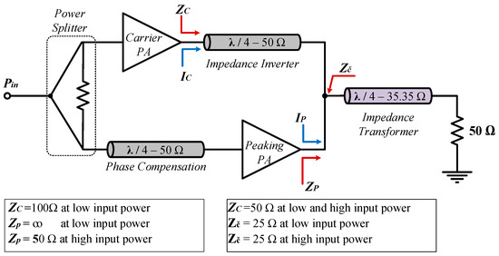 Highly Efficient GaN Doherty Power Amplifier for N78 Sub-6 GHz Band 5G Applications