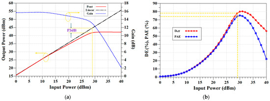Highly Efficient GaN Doherty Power Amplifier for N78 Sub-6 GHz Band 5G ...