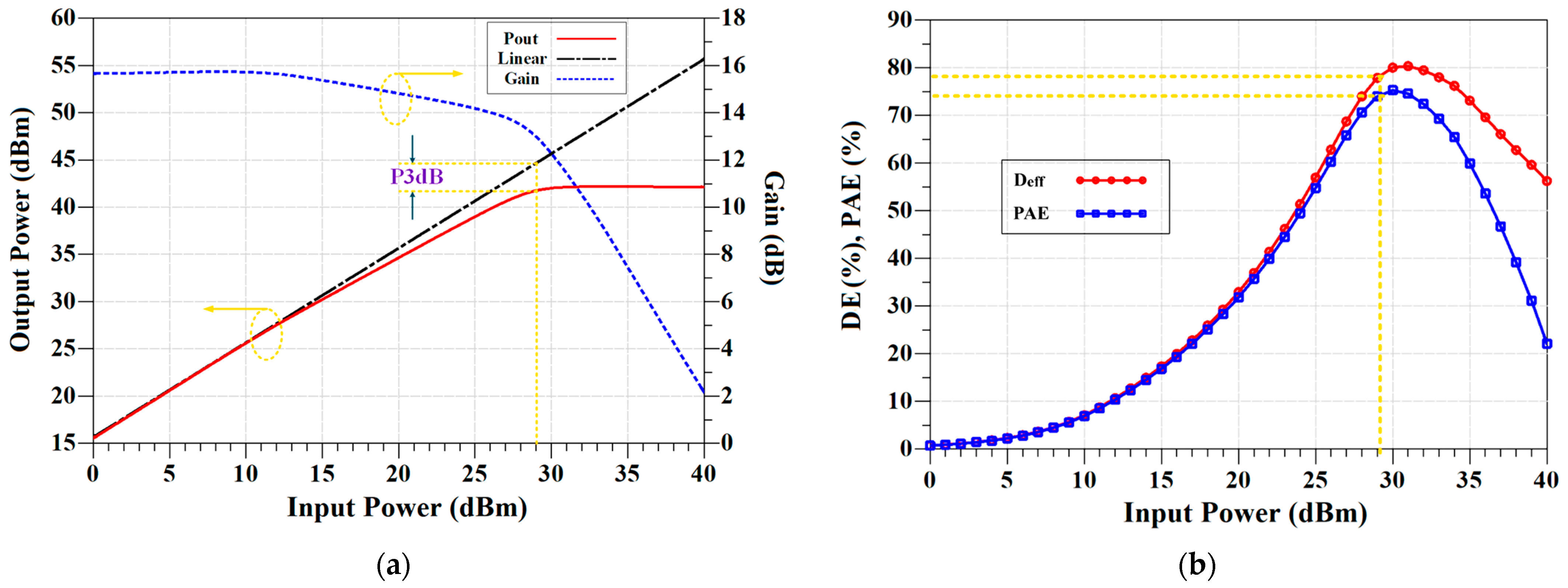 Highly Efficient GaN Doherty Power Amplifier for N78 Sub-6 GHz Band 5G Applications