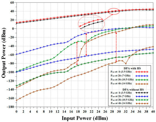 Highly Efficient GaN Doherty Power Amplifier for N78 Sub-6 GHz Band 5G Applications