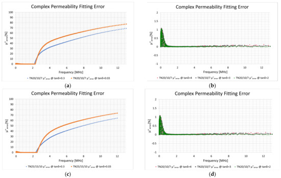 Measurement and Calculation Techniques of Complex Permeability Applied ...