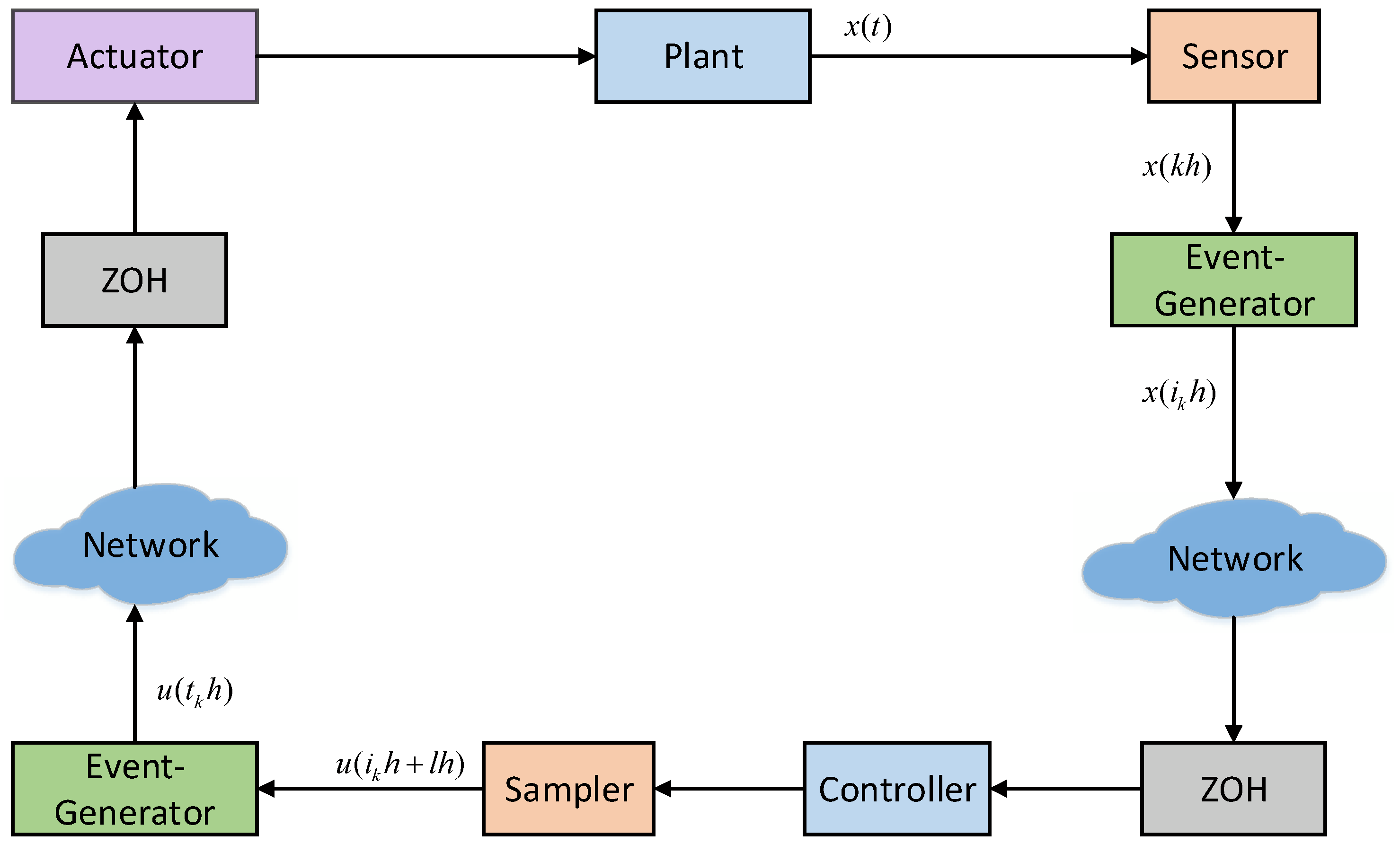 Networked Control System