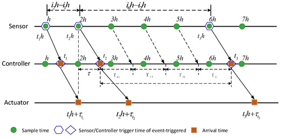 Electronics | Free Full-Text | Dual Event-Triggered Controller Co ...