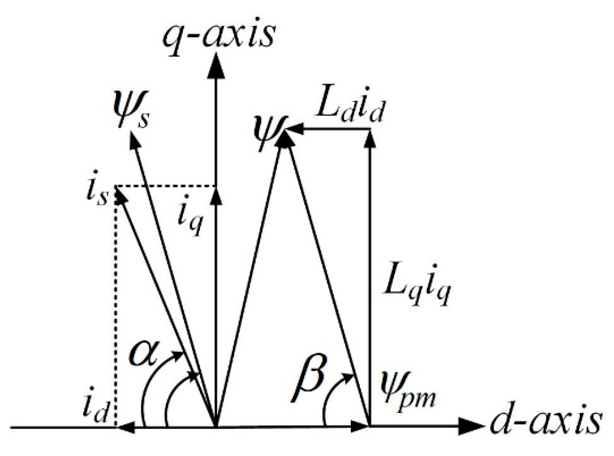 Multi-Objective Optimization Design of the External Rotor Permanent Magnet-Assisted Synchronous ...