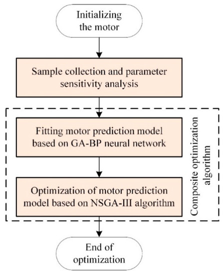 Multi-Objective Optimization Design of the External Rotor Permanent ...