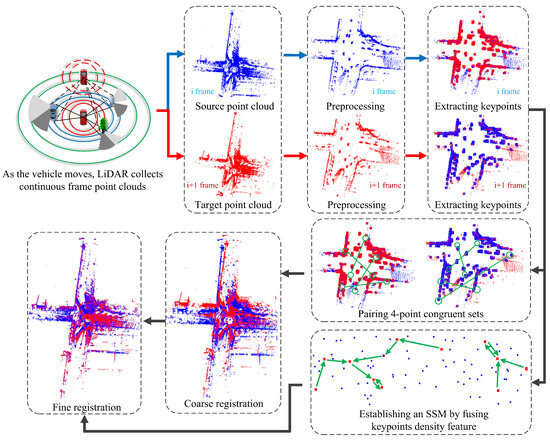 A Fast Registration Method for MEMS LiDAR Point Cloud Based on Self-Adaptive Segmentation