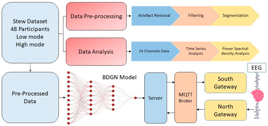 Electronics | Free Full-Text | Cognitive Workload Classification in ...