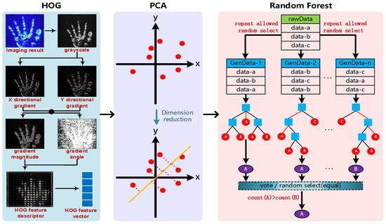Static Hand Gesture Recognition Based on Millimeter-Wave Near-Field ...