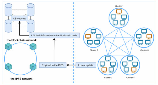 Electronics | Free Full-Text | A Federated Learning Method Based on ...
