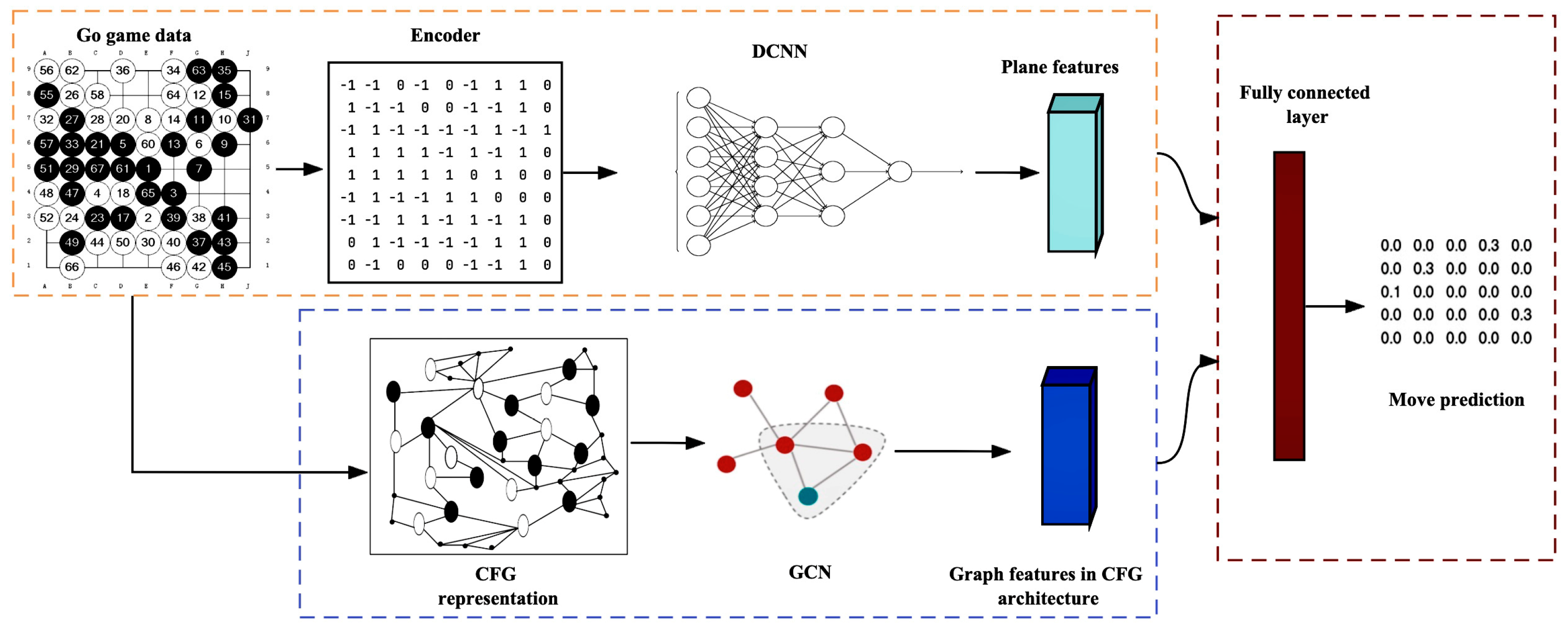 New Hybrid Graph Convolution Neural Network with Applications in Game ...