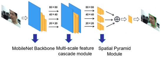 Face Detection Based on DF-Net
