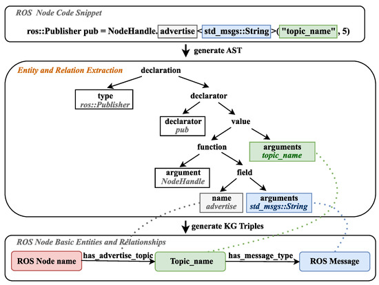 Electronics | Free Full-Text | An Effective Method for Constructing a Robot Operating System ...