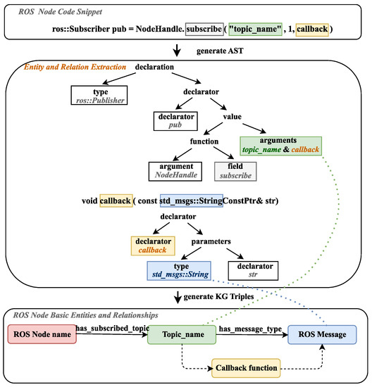 Electronics | Free Full-Text | An Effective Method for Constructing a Robot Operating System ...