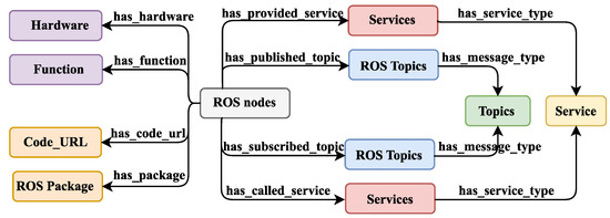 An Effective Method for Constructing a Robot Operating System Node ...