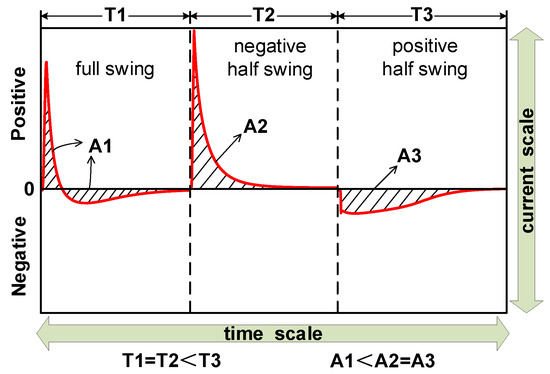 Low-Power Single Bitline Load Sense Amplifier for DRAM