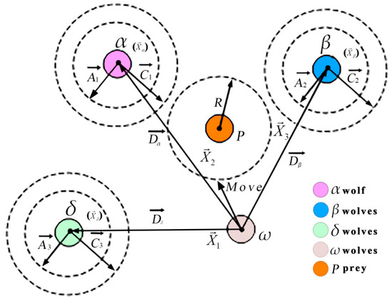 Electronics | Free Full-Text | Enhanced Grey Wolf Optimization ...
