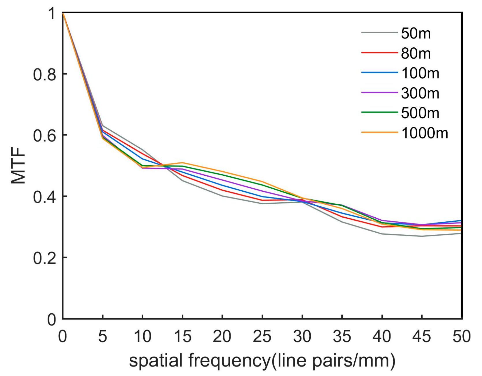 Extended Depth-of-Field Imaging Using Multi-Scale Convolutional Neural Network Wavefront Coding