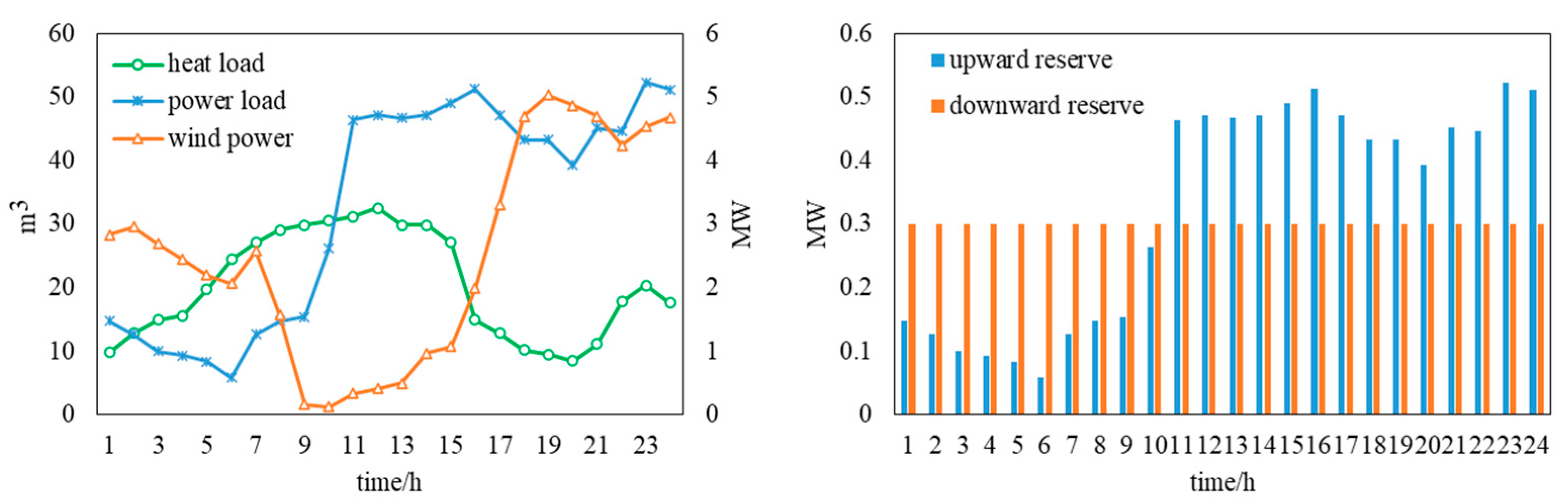 Multi Type Reserve Collaborative Optimization For Gas Power System Constrained Unit Commitment