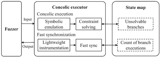 BSFuzz: Branch-State Guided Hybrid Fuzzing