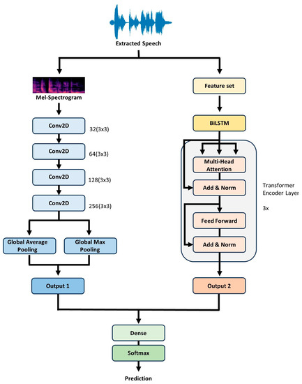 A BiLSTM–Transformer and 2D CNN Architecture for Emotion Recognition from Speech