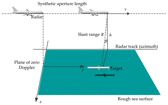 A Fast Facet-Based SAR Imaging Model and Target Detection Based on ...