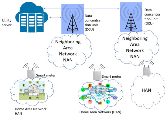 Design and Implementation of an Internet-of-Things-Enabled Smart Meter ...