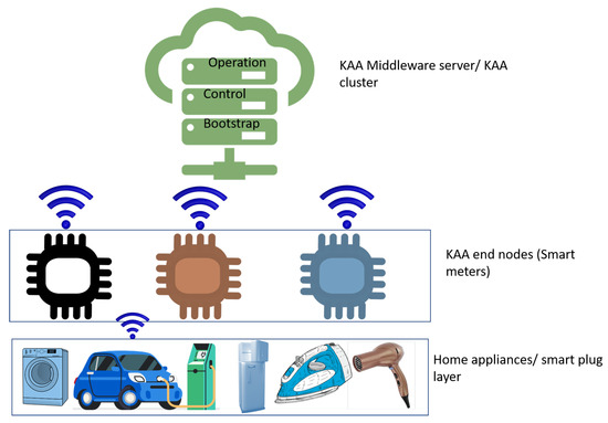 Design and Implementation of an Internet-of-Things-Enabled Smart Meter and Smart Plug for Home ...