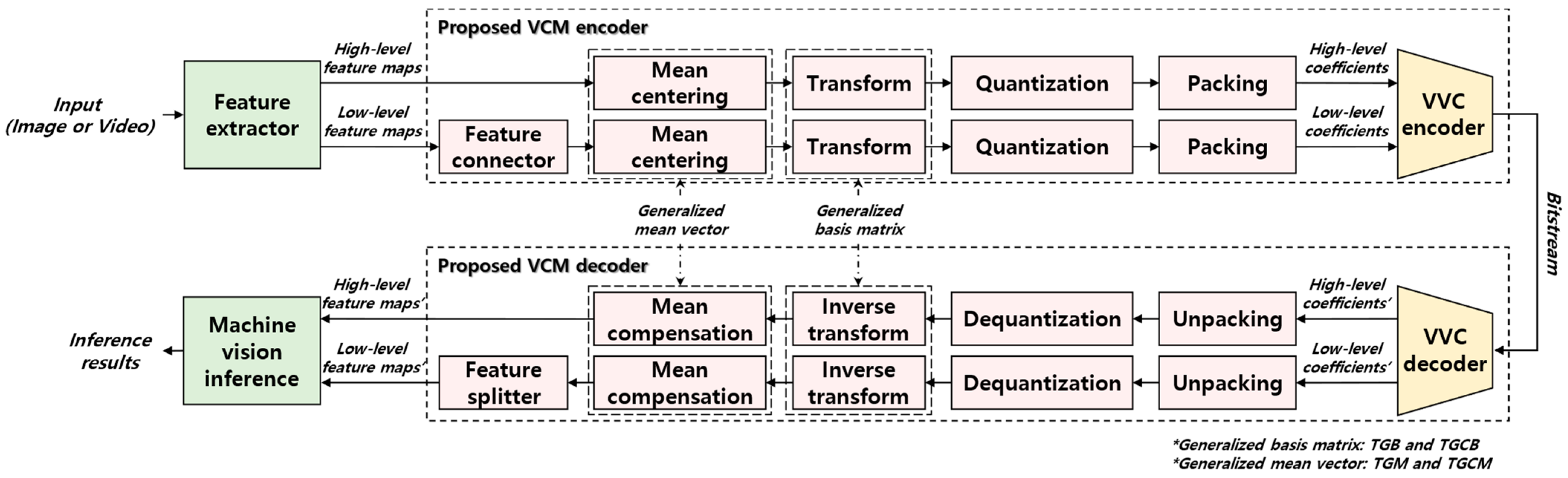 Transform-Based Feature Map Compression Method for Video Coding for ...