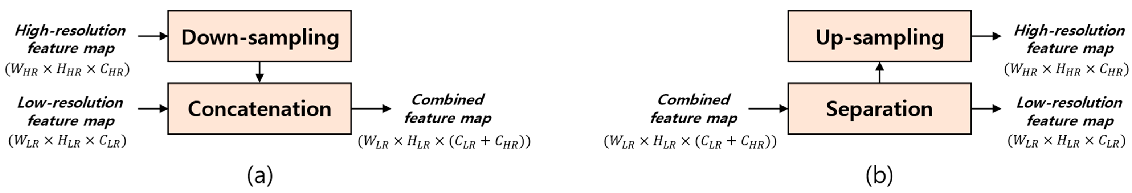 Transform-Based Feature Map Compression Method for Video Coding for Machines (VCM)