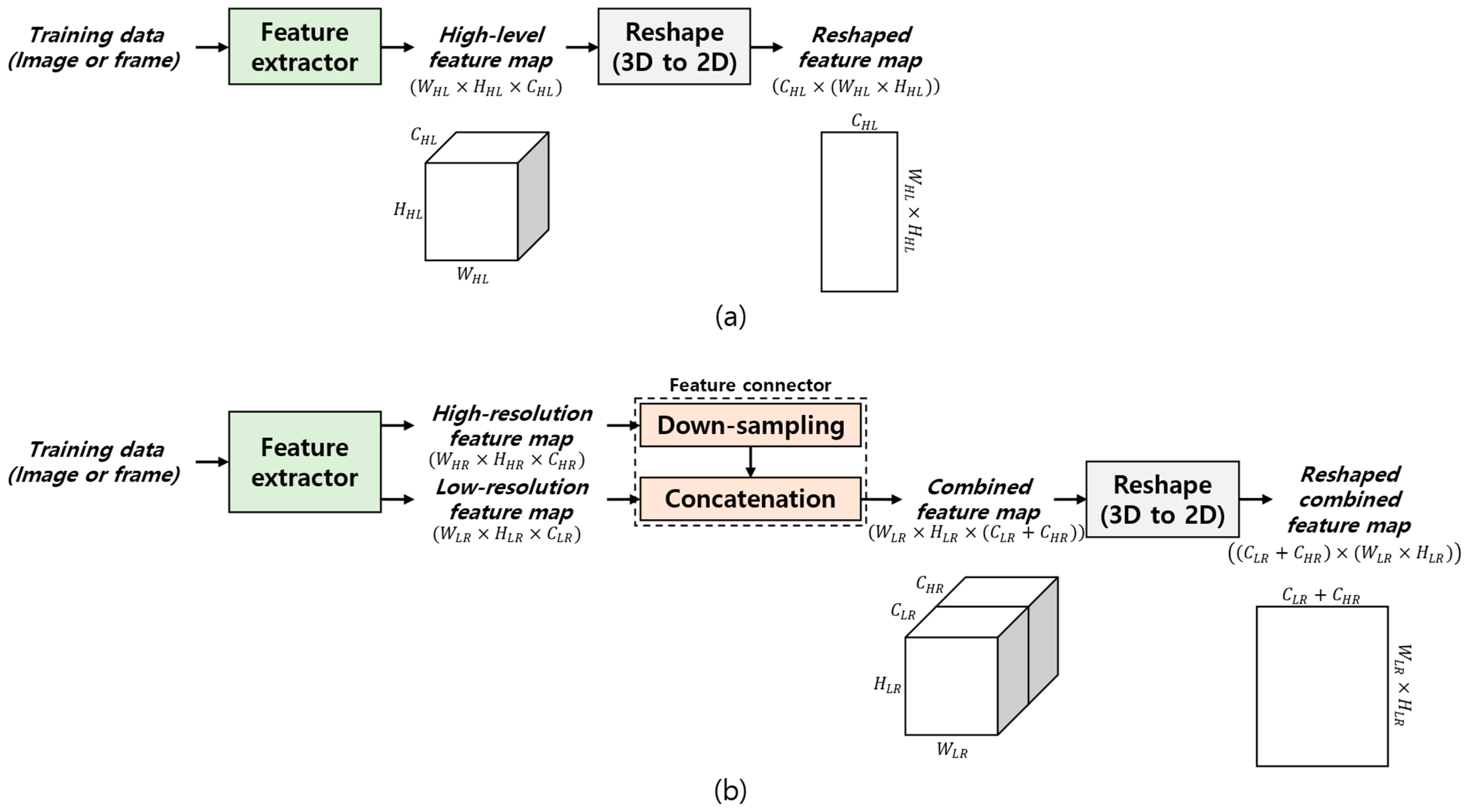 Transform-Based Feature Map Compression Method for Video Coding for Machines (VCM)