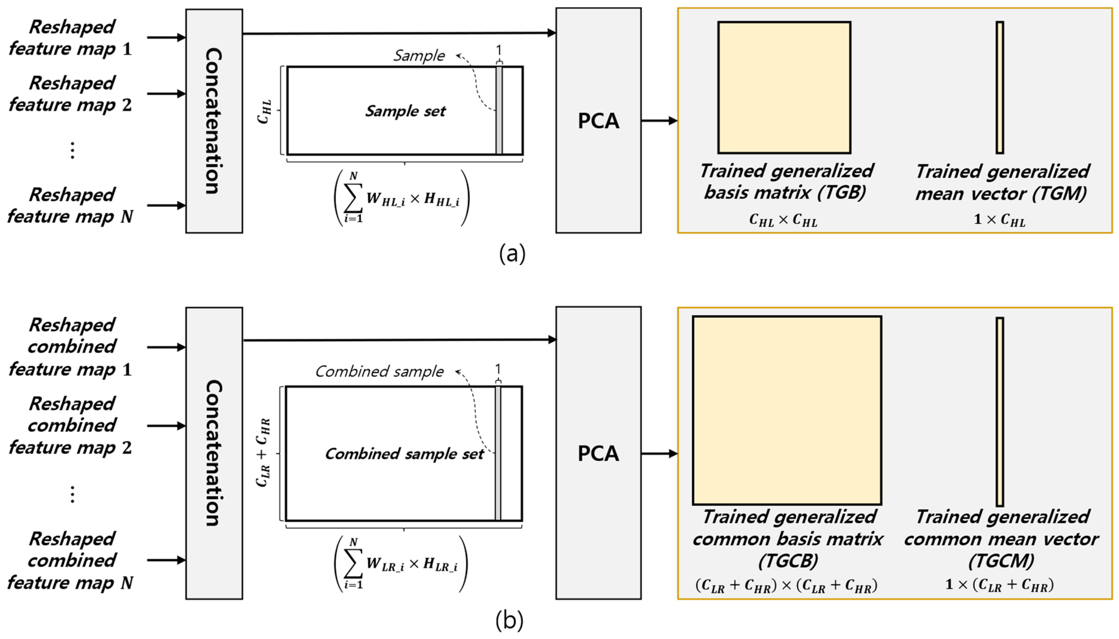 Transform-Based Feature Map Compression Method for Video Coding for Machines (VCM)