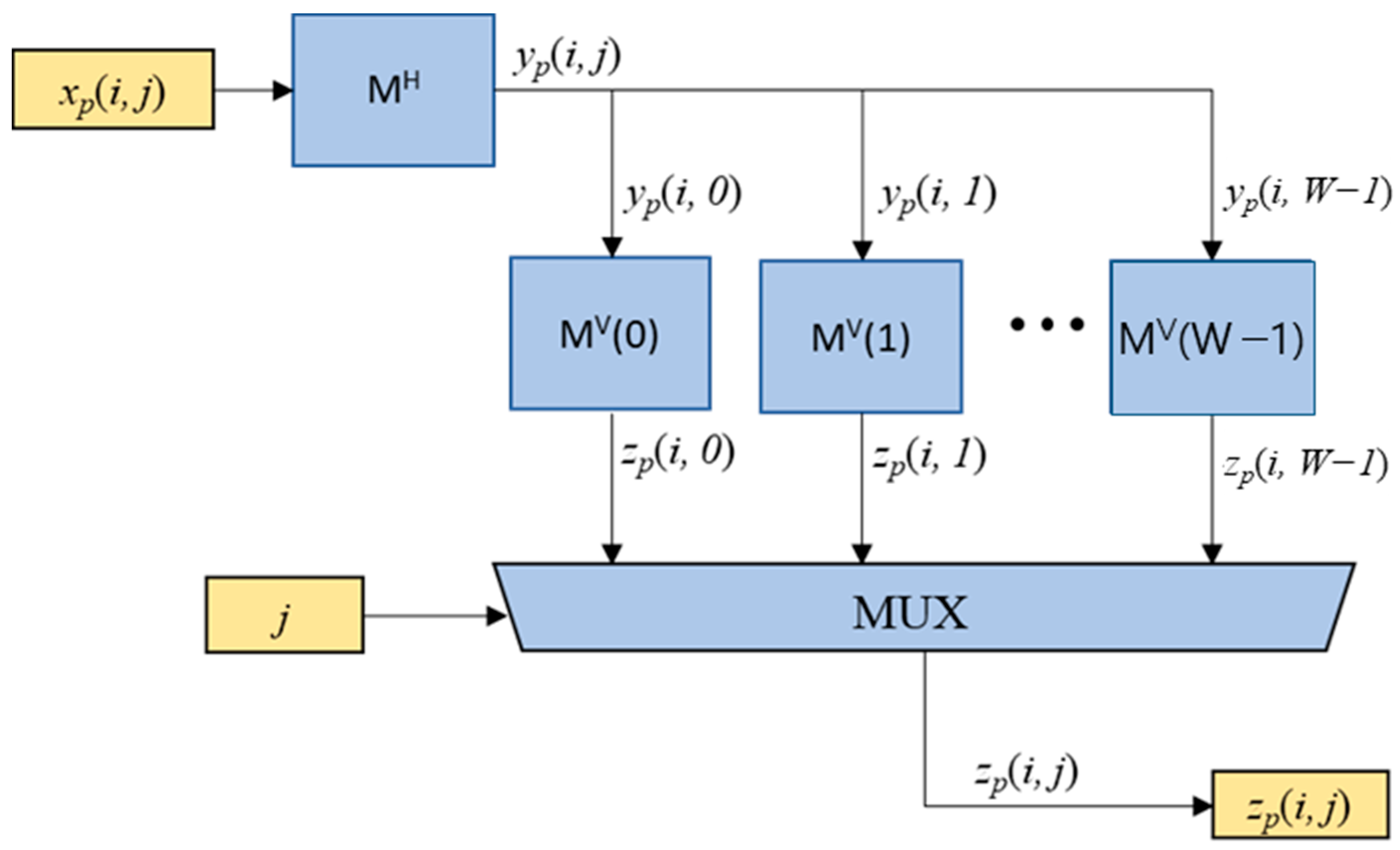 Efficient Two-Stage Max-Pooling Engines for an FPGA-Based Convolutional Neural Network