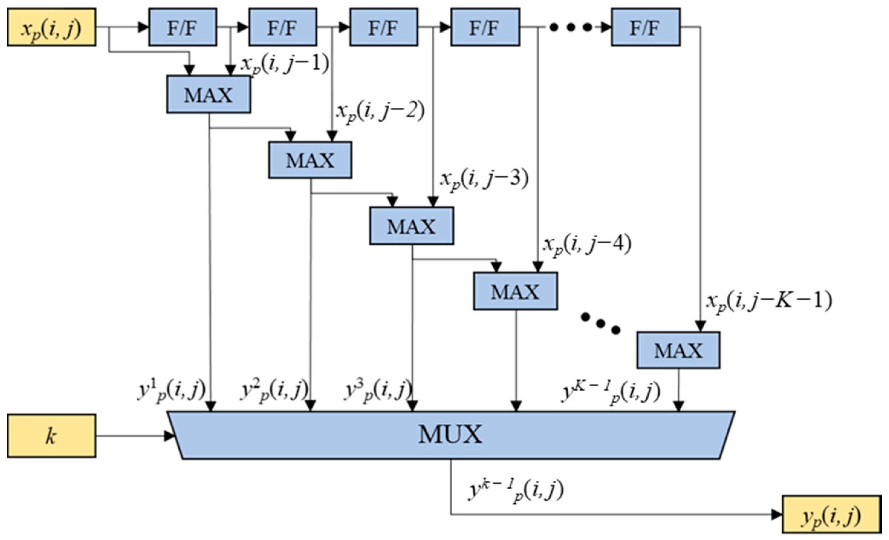 Efficient Two-Stage Max-Pooling Engines for an FPGA-Based Convolutional Neural Network