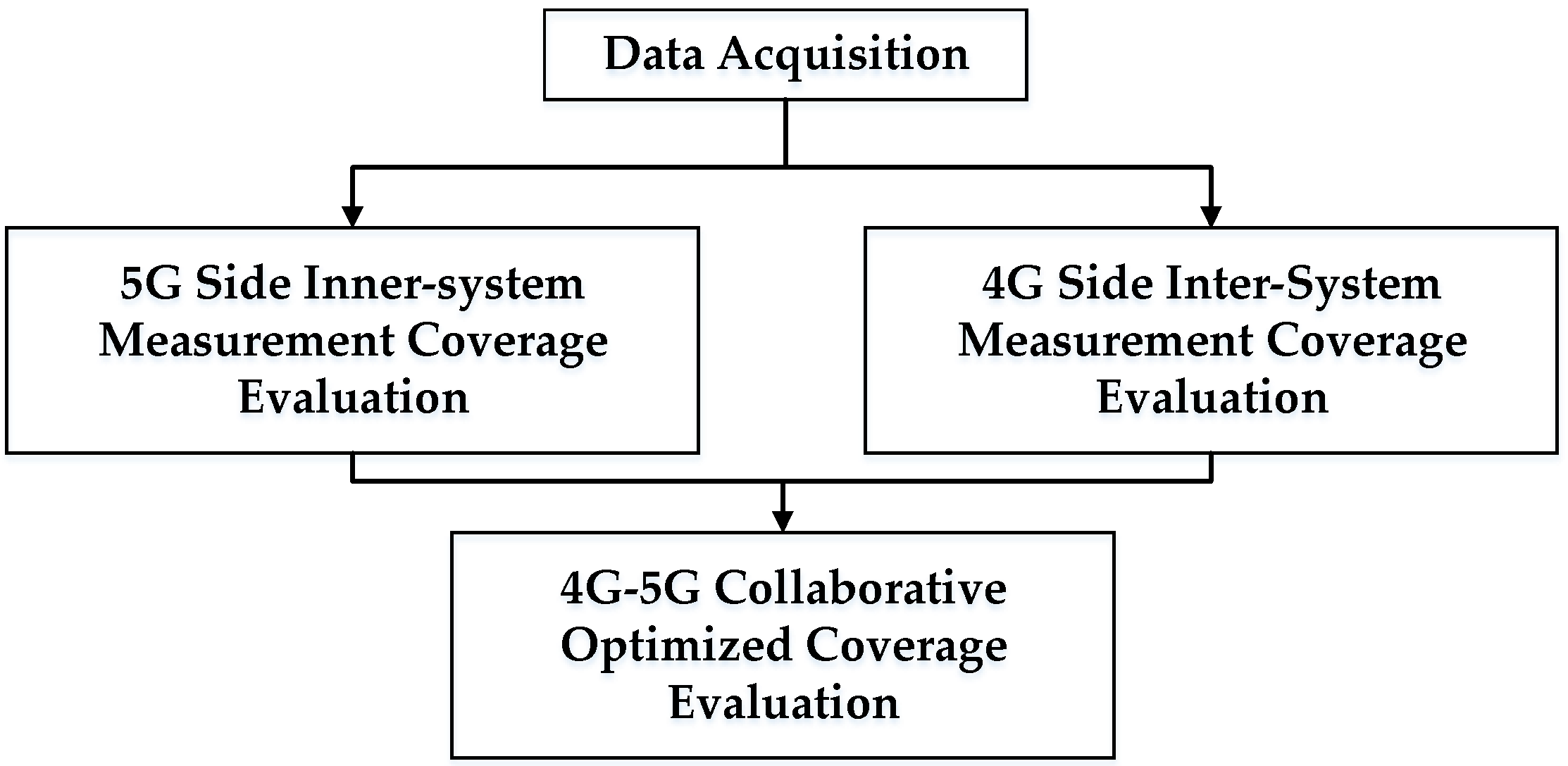 A 5G Coverage Calculation Optimization Algorithm Based on Multifrequency Collaboration